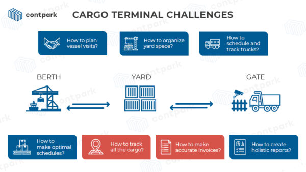 Comprehensive Terminal Operating System Software for Freight and Berth ...