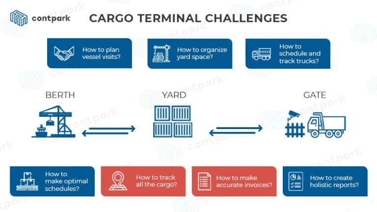 Comprehensive Terminal Operating System Software for Freight and Berth Allocation Management