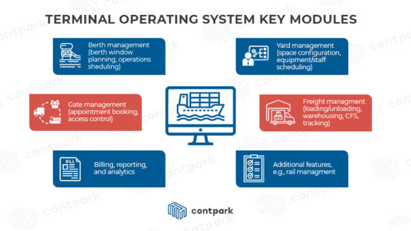 Comprehensive Terminal Operating System Software for Freight and Berth Allocation Management