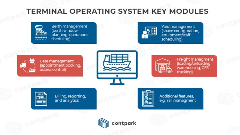 Comprehensive Terminal Operating System Software for Freight and Berth ...